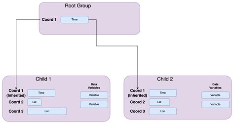 Xarraydatatree And Hierarchical Data