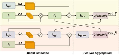 the fusion module the framework is divided into two parts cross modal