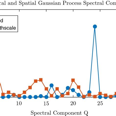 Spectral Component Parameters Of The Spatial Temporal Gaussian Process