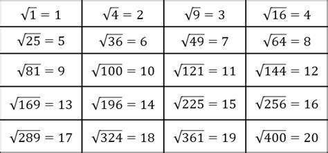 Square Roots Reference Card My Math Resources