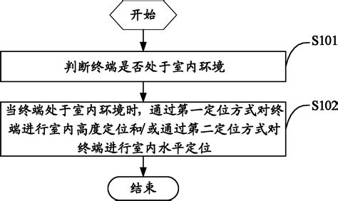 positioning method and terminal eureka patsnap