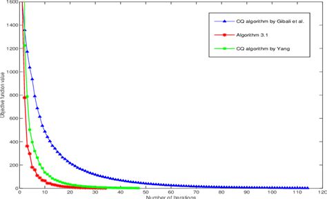 Figure From A Relaxed Projection Method Using A New Linesearch For The Split Feasibility