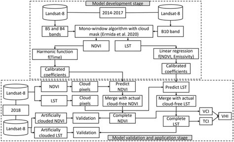 Predicting Ndvi And Lst Values At Cloud Contaminated Pixel Locations In