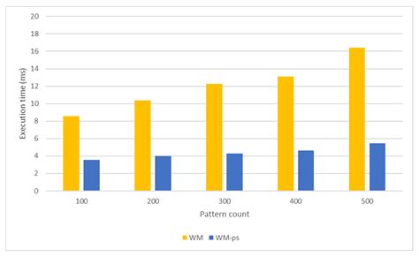 Accelerating Pattern Matching Using A Novel Multi Pattern Matching