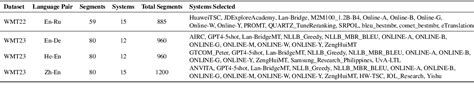 Table 10 From Improving Llm Based Machine Translation With Systematic Self Correction Semantic