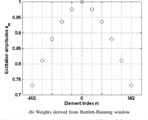 Figure 1 From Linear Antenna Array With Log Increasing Inter Element Spacing And Non Uniform
