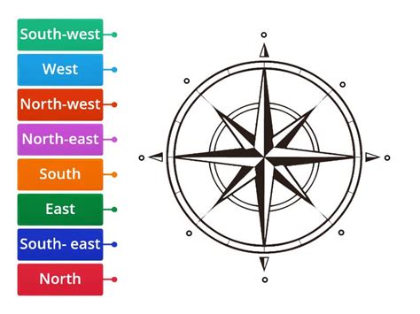 Compass Labelled Diagram