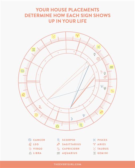 Zodiac Chart With Houses 60 Photos