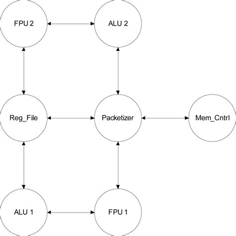 Noc Topologies Investigated Download Scientific Diagram