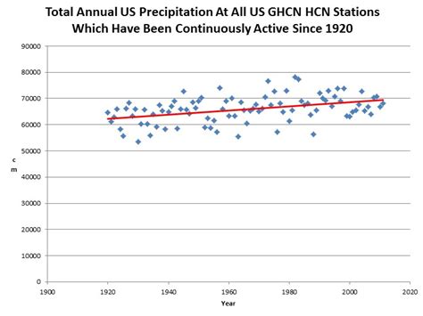 Us Rainfall Increasing Real Climate Science