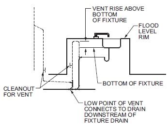 Chapter 31 Vents 2021 International Tiny House Provisions Code