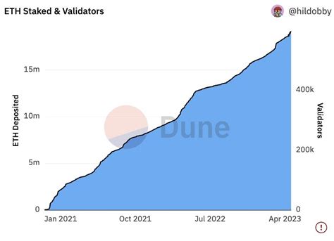 Eth Staked At Validator Nodes Have Been Consistently Increasing Small Spike In Withdrawals