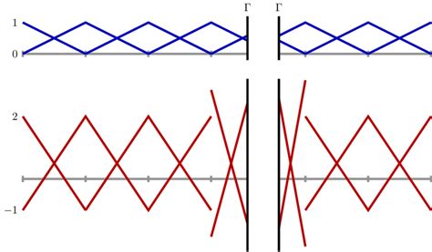 Lagrange Basis Functions In Blue For The Cut Domain And Corresponding Download Scientific