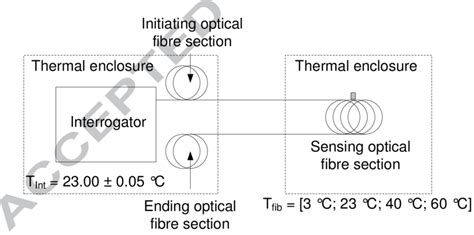 A Shows The Results Obtained When Both Interrogator And Sensing Optical