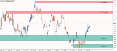 Kt Order Block Indicator Mt Mt Optimize Your Trading Edge