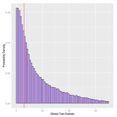 Distribution Of Global Test Statistic From Mc Simulation With Gross