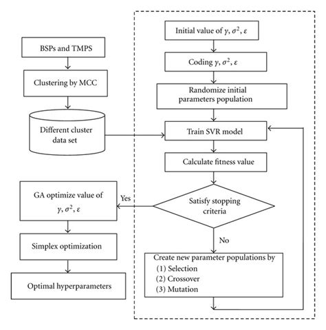 Ga Simplex Optimization Procedure For The Parameter Selection In The Download Scientific