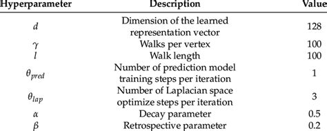 Optimal Values Of Various Hyperparameters Download Scientific Diagram