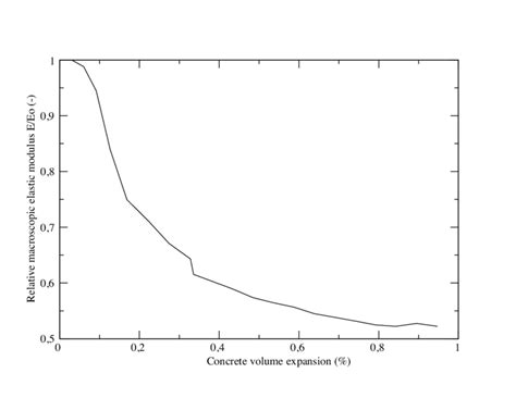 33 Evolution Of The Macroscopic Young Modulus Along With Concrete