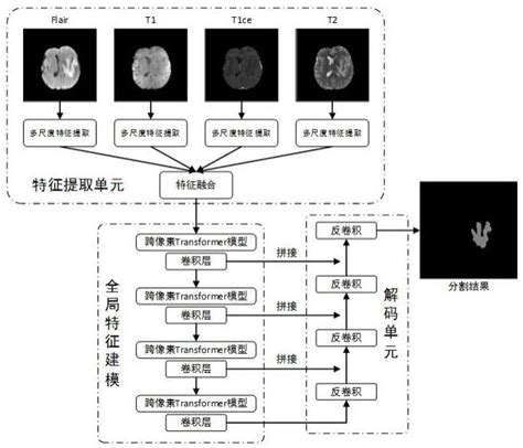 基于自监督学习的多模态脑肿瘤影像分割方法与流程
