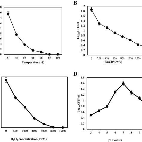 R Planticola Ptcc 1598 Viable Cell Counts Log Cfu Ml⁻¹ Upon Exposure Download Scientific