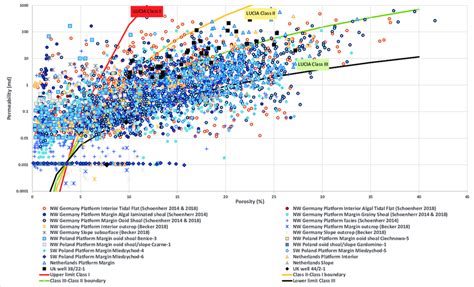 Porosity Permeability Plot For Hauptdolomit Facies Derived From