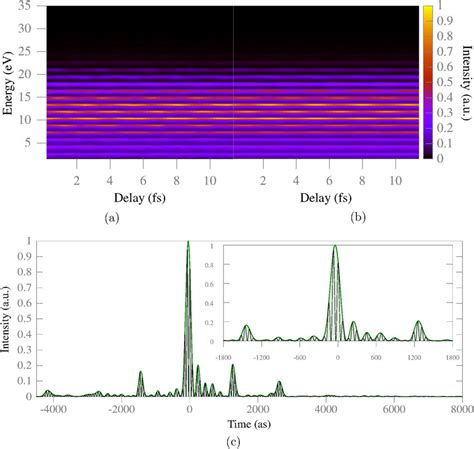 A The Experimentally Measured Spectrogram B The Fitted Spectrogram