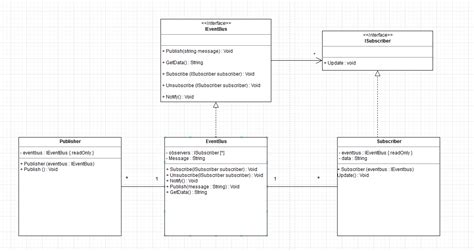 Publisher Subscriber Pattern Portfolio Website