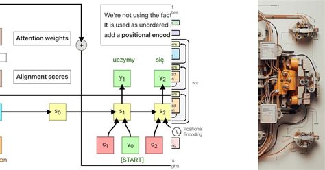 List Transformer Architecture Curated By Andreas Exner Medium