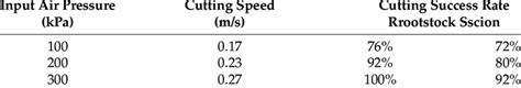 Influence Of Cutting Speed On Cutting Success Rate Download Scientific Diagram