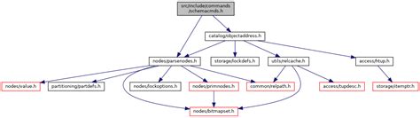 Postgresql Source Code Srcincludecommandsschemacmdsh File Reference