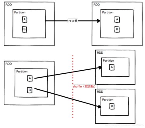 spark中rdd的宽窄依赖 and 图解rdd执行中application、job、stage、task的关系 spark宽窄依赖图 csdn博客