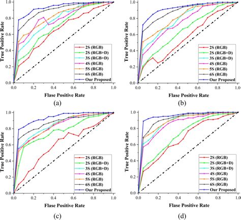 Roc Plots That Showing The Performance Of Multi Stream Cnns On A Download Scientific Diagram