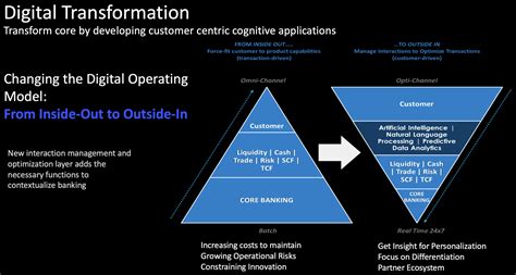 Data Driven Digital Transformation Of Banking The Why And How Blog