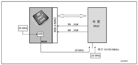 Stm32f103r6之以太网rmii协议解析 Csdn博客