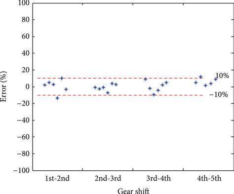 Percentage Error Of Synchronizing Impulse Shift Up Download