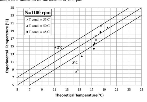 Deviation Between Model And Experimental Data N 1100 Rpm Download Scientific Diagram