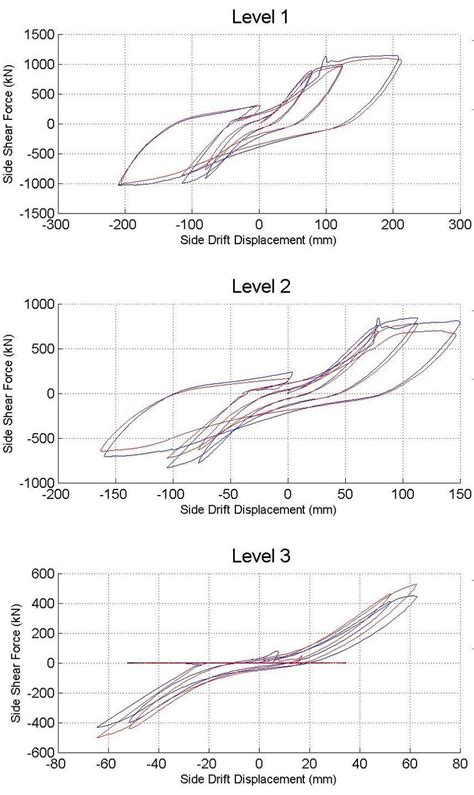 Force Versus Inter Storey Drift Displacement Loops Of Prototype 4