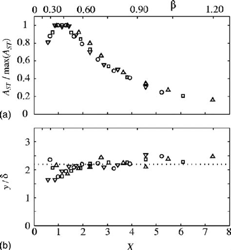 Streamwise Evolution Of The Streaks A Streak Amplitude A St Nor