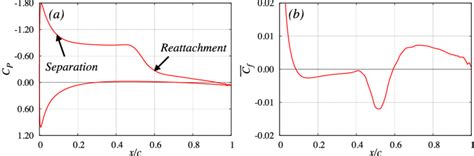 Time And Spanwise Averaged A Surface Pressure Distribution And B
