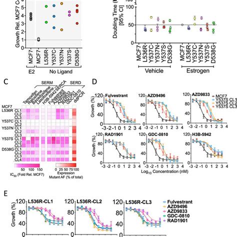 Rna Sequencing Reveals Gene Expression Patterns In Esr1 Mutant Cells A