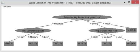 Real Estate Property Buying Decision Tree C4.5 using Weka J48 ...