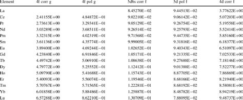 Exponents Of Correlating And Dipole Polarizing Functions For The Download Table
