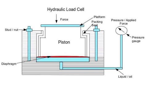 How Hydraulic Load Cell Works Fibos