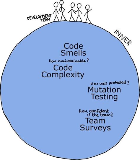 Finding Adequate Metrics For Outer Inner And Process Quality In Software Development Infoq
