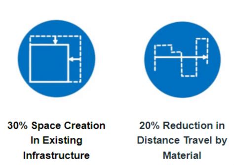 Factory Layout Design Services In Greater Noida Id 2853386449748