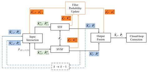 Adaptive Integrated Navigation Algorithm Based On Interactive Filter