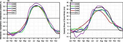A Annual Cycle Of Meridional Tropospheric Temperature Gradient Mttg