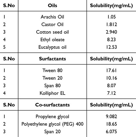 Development Of Solid Self Nanoemulsifying Drug Delivery System Of Rhei Ijn