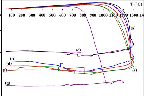 Linear Shrinkage Versus Temperature Of A β Tcp Powder B